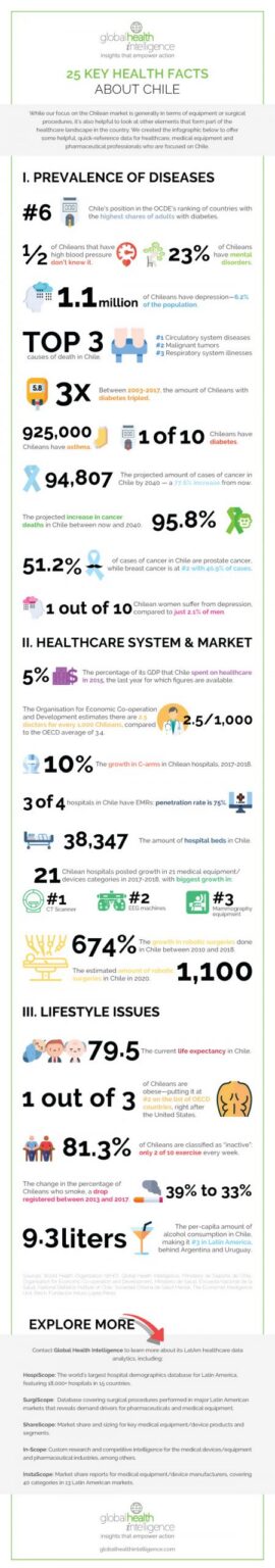 25 Key Health Facts about Chile - Global Health Intelligence ...